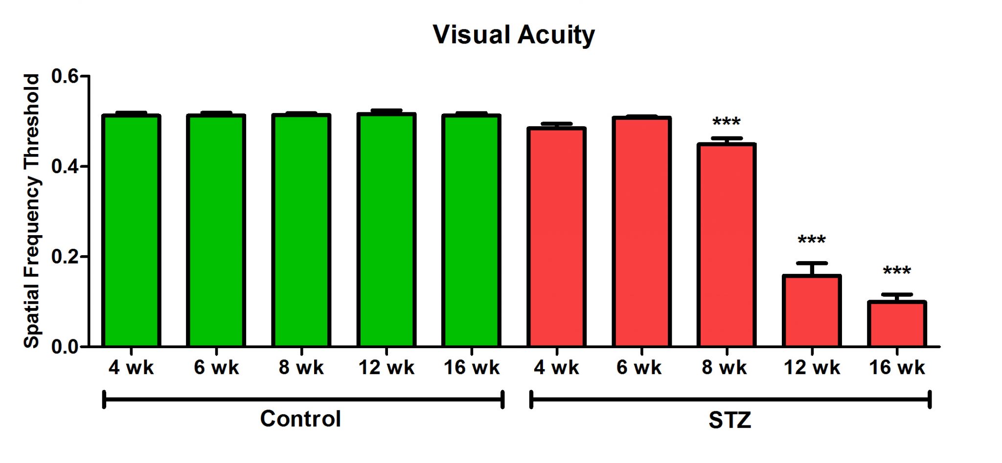 STZ-induced Diabetic Retinopathy - EyeCRO